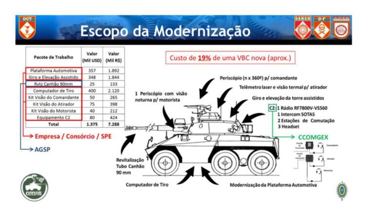 Notas Estratégicas EB - EE-9 Cascavel - modernização deve ser ...