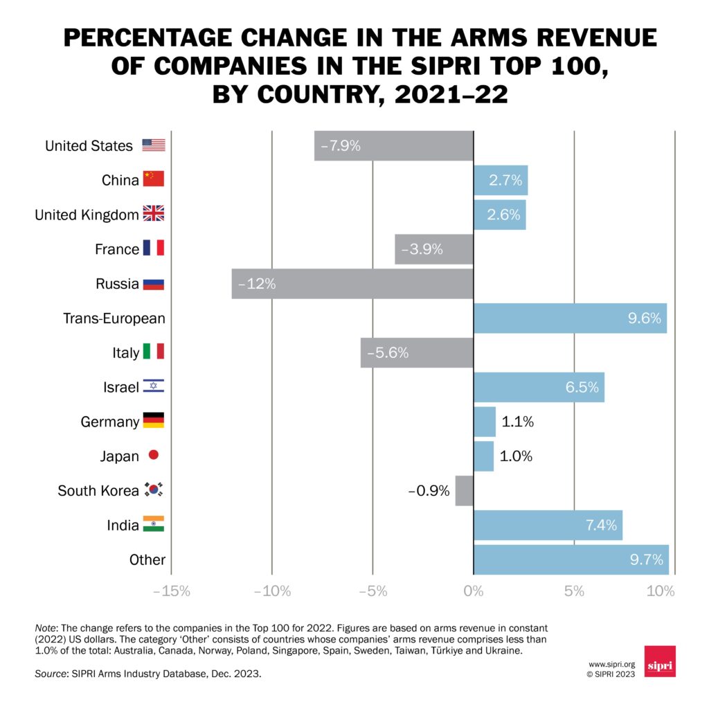 SIPRI TOP 100 - Aumento da receita de vendas de armas sofre atrasos por ...