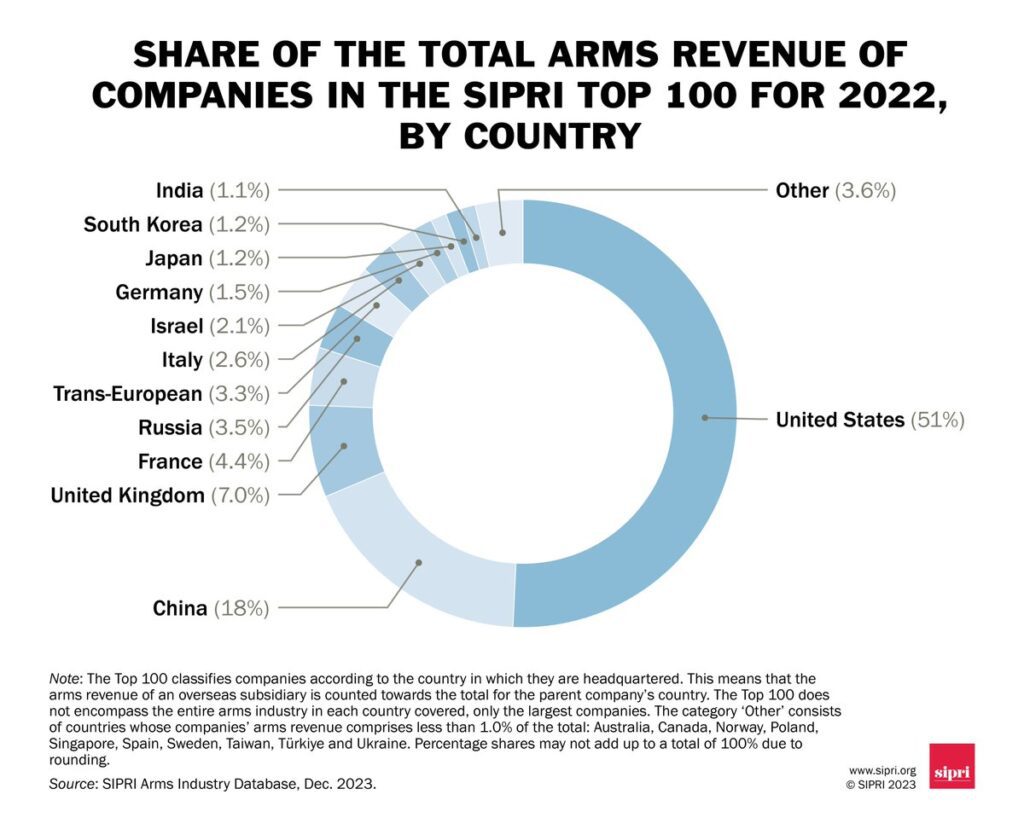 SIPRI TOP 100 - Aumento da receita de vendas de armas sofre atrasos por ...