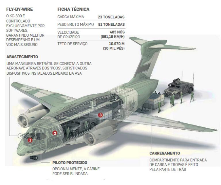 KC-390 Parte 1 – Vendas do maior avião da Embraer, começam finalmente a ...