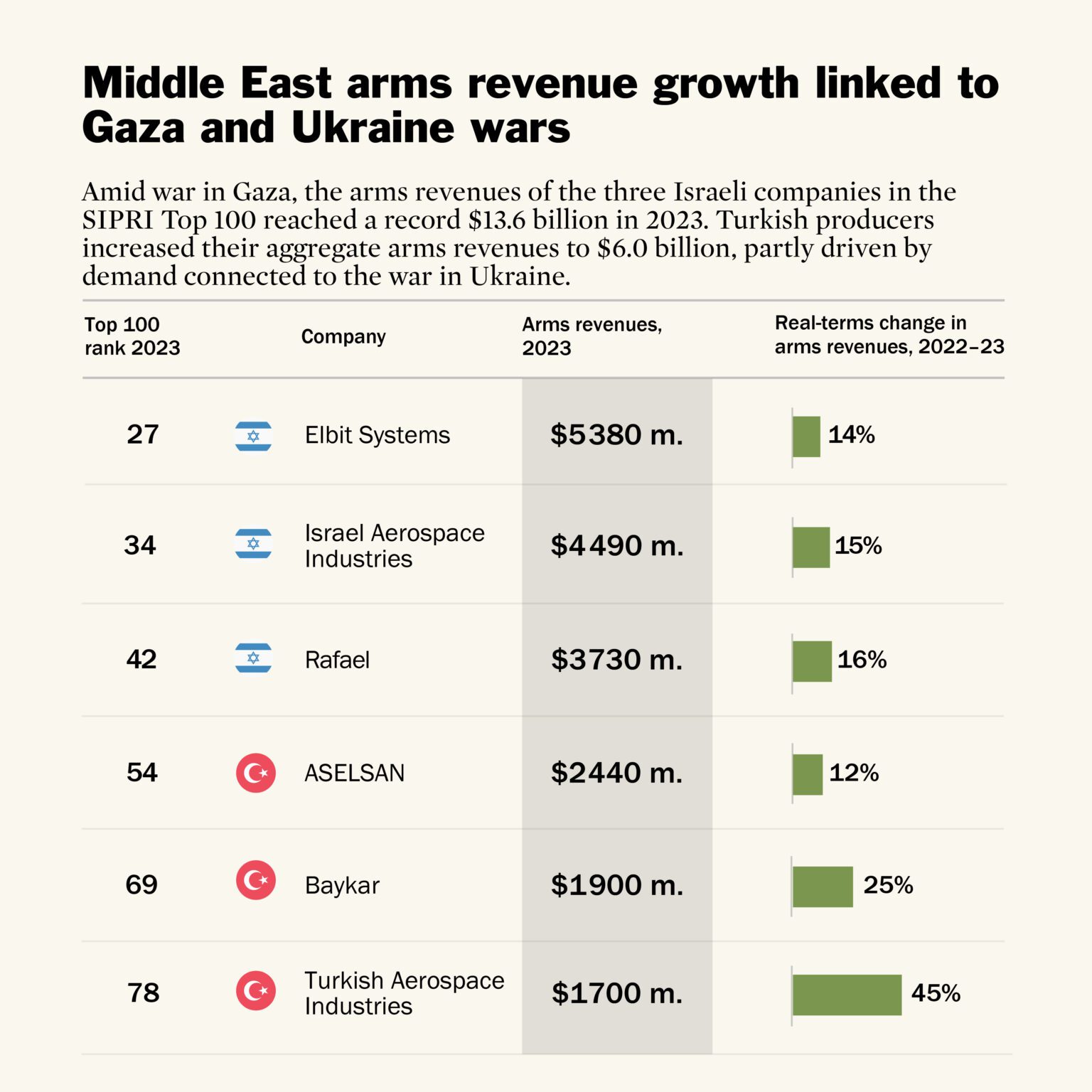 SIPRI Top 100 - Empresas Defesa Faturam U$ 632 Bi em 2023 - DefesaNet