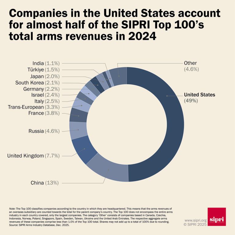 SIPRI - Top 100 maiores produtores de Defesa Registram Aumento ...