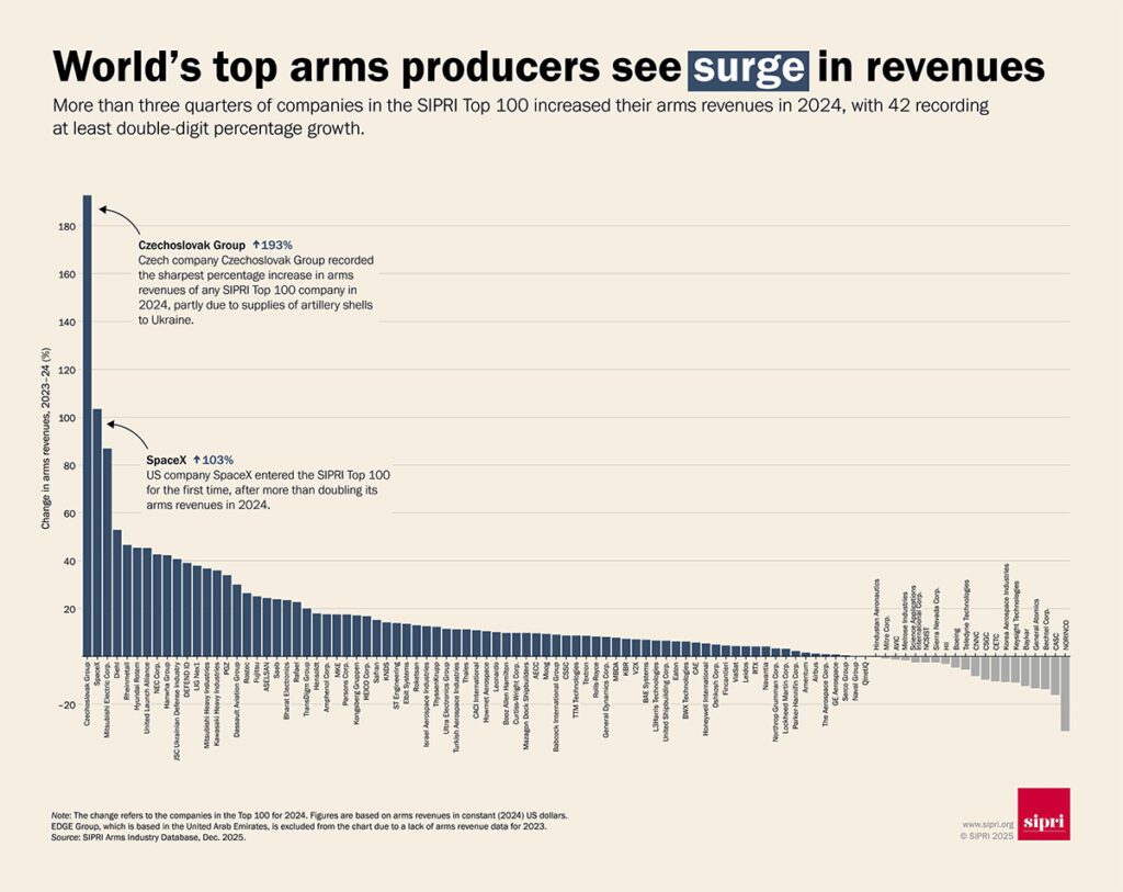 SIPRI - Top 100 maiores produtores de Defesa Registram Aumento ...